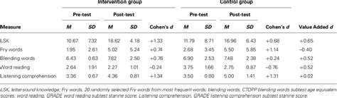 Classroom Level Variable Mean Standard Deviation And Effect Sizes In