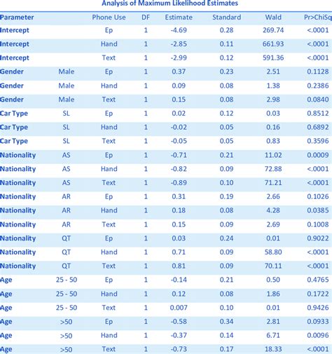 Estimated Model Estimation Using Generalized Logit Model With Cell