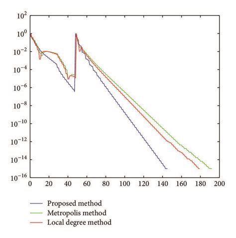 Plot Of Error Graph Generated For Example Download Scientific Diagram