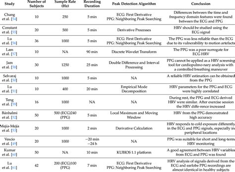 Comparison Of Hrv Parameters From Ecg And Ppg Signals Download