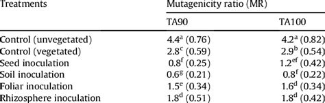 Effect Of Inoculation Method On Genotoxicity Reduction Download Table