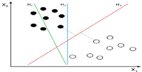An Example Of Svm Data Classification Download Scientific Diagram