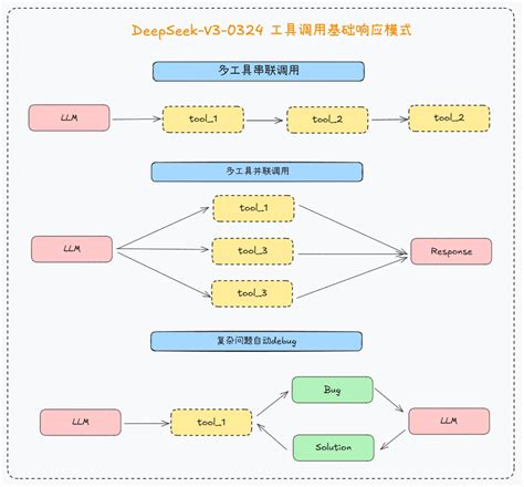 揭秘function Calling：详解大模型调用工具底层原理，四大优化方案提升agent性能！ Csdn博客