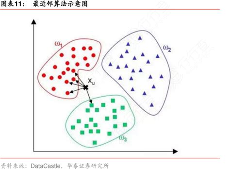 最近邻算法示意图 行行查 行业研究数据库