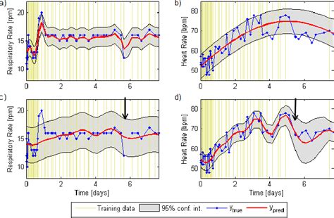 Figure 1 From Multi Task Gaussian Process Models For Biomedical