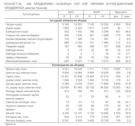 Уул уурхай олборлох аж үйлдвэрийн борлуулалт 10 6 их наяд төгрөгт