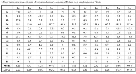 Investigation Of The Geochemical Signatures And Conditions Of Formation Of Metacarbonate Rocks
