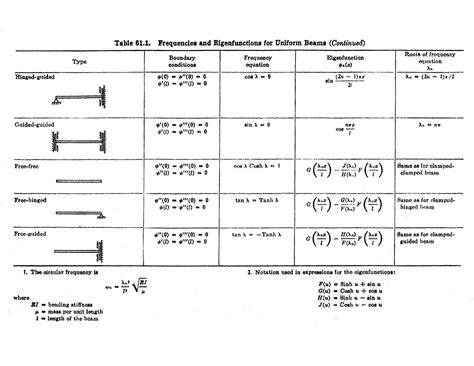 Beam Formulas PDF