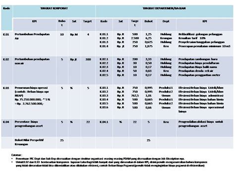 Implementasi Bsc And Kpi Di Pdam Step 4 Cascading Kpi Coretan Kehidupan