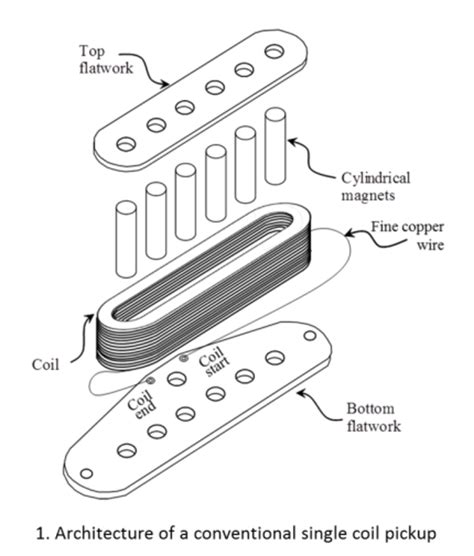 Understanding Guitar Pickups A Complete Guide