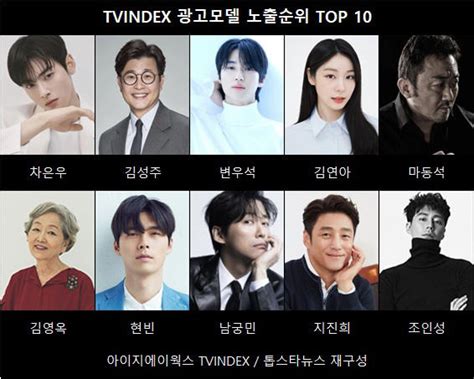 차은우 45주차 광고모델 노출순위 1위…김성주·변우석·김연아·마동석 뒤이어 Tvindex