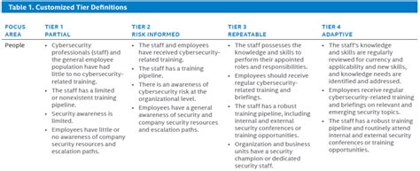 Csf 1 1 Uses And Benefits Of The Framework Nist