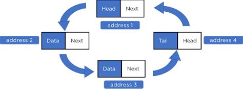 Guide To Circular Linked List In C Simplilearn