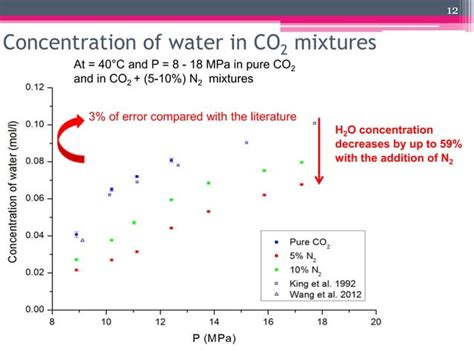 Determination Of Water Solubility Limits In Co2 Mixtures To Deliver Water Specification Levels