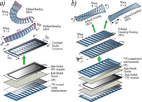 Figure 1 From Design And Fabrication Of Fabric Reinforced Textile Actuators For Soft Robotic
