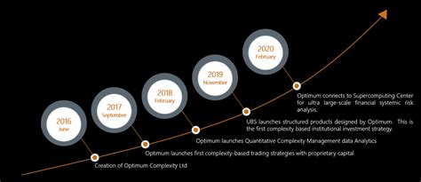 Optimum