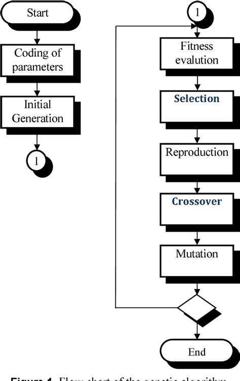 Figure 1 From Design Of The Fuzzy Control Systems Based On Genetic