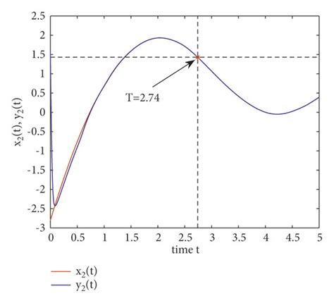 A Trajectories Of X1t And Y1t For Drive Response System Under Download Scientific Diagram