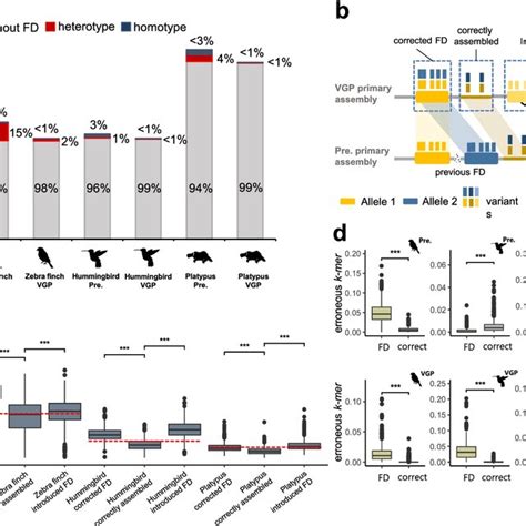 The Amount Of False Duplication And Factors That Correlate With False Download Scientific