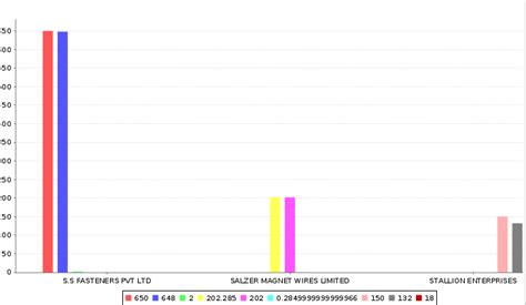 Jasper Reports Jaspersoft Studio Bar Chart Category Issue Stack Overflow