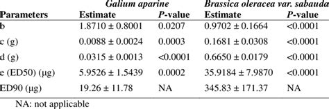 Parameters Se Of The Logistic Dose Response Model And ED90 Value For