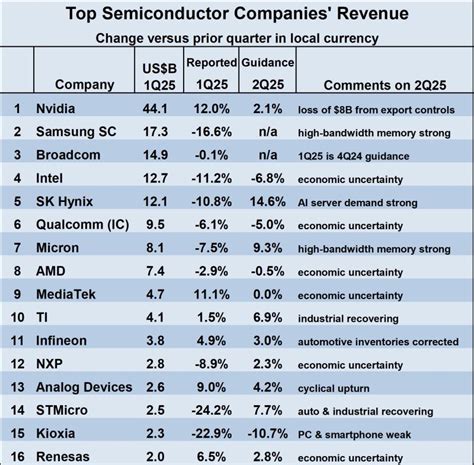 Semiconductor Market Revenues Up 188 In 1q 2025 Bill Jewell Posted
