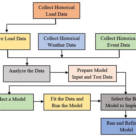 Pdf A Comprehensive Review Of The Load Forecasting Techniques Using