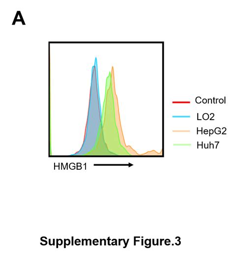 Tumor Derived Exosomal Hmgb1 Fosters Hepatocellular Carcinoma Immune Evasion By Promoting Tim 1