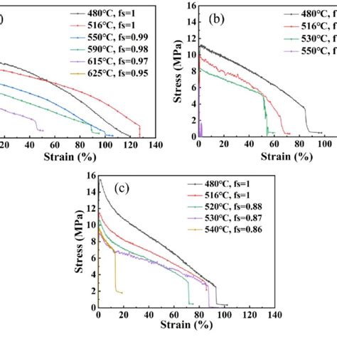 Solidification Curves Of Mg Xca X 0 2 0 5 And 2 Alloys Download Scientific Diagram