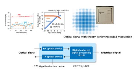 Ntt Reports Record Breaking Optical Transmission Capacity Of Over 2