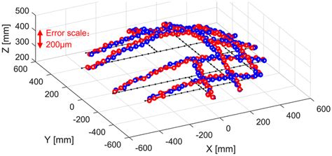 3d End Effector Positioning Errors Measured By The Laser Tracker