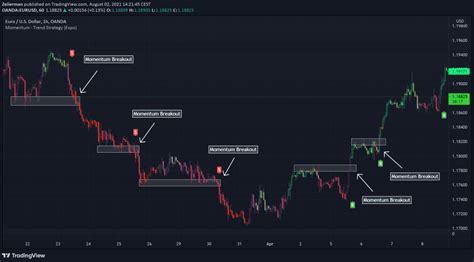 Momentum Breakout Trading Strategy The Forex Geek