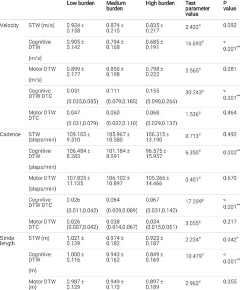 Differences In Gait Parameters According To Disease Burden Download Scientific Diagram