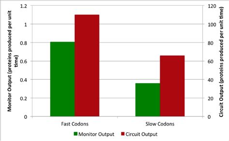 Modelled Impact Of Codon Usage On Circuit And Monitor Output Shows That Download Scientific