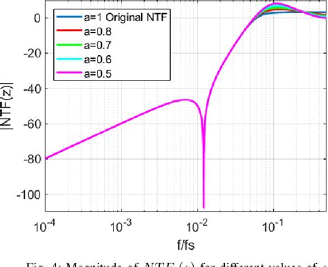 Figure 2 From Idle Tones Reduction In Digital Single Bit ΣΔ Modulators