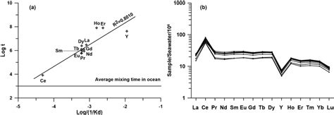 the partition coefficient of rey in crust seawater system a plot of