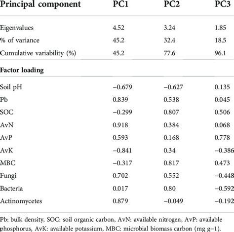 Details Of The Rotated Component Matrix Eigenvalues And Rotated Sums Of