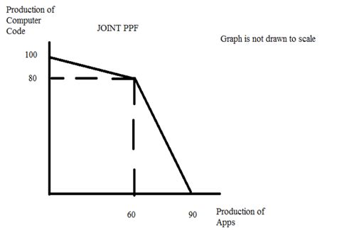 Solved 1 The Graph Below Shows The Joint Ppf For Jewel And