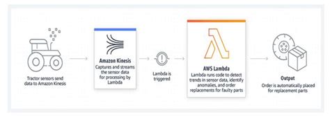 Introduction To AWS Lambda What Is AWS Lambda