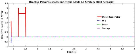 Grid Connected Microgrid Optimization And Control For A Coastal Island In The Indian Ocean