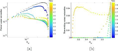 Corner Fluid Saturations A Wetting Phases Saturation And B Download Scientific Diagram