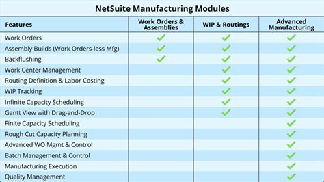 Netsuite Advanced Manufacturing Netsuite Module Anchor Group