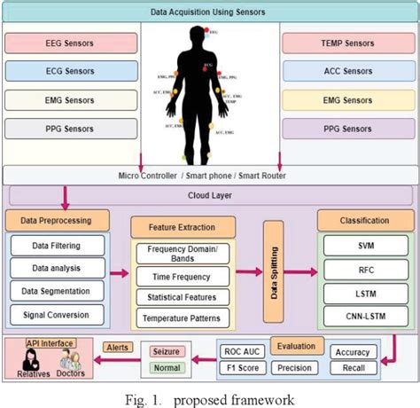 Figure 1 From A Framework For Epileptic Seizure Monitoring Based On Iot And Machine Learning