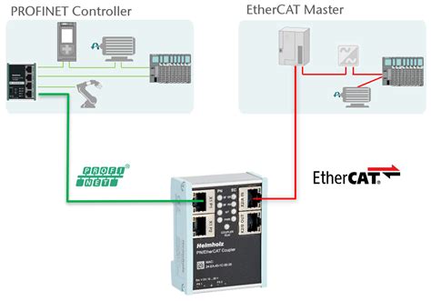 Profinet Ethercat Coupler Helmholz Benelux Helmholz Benelux