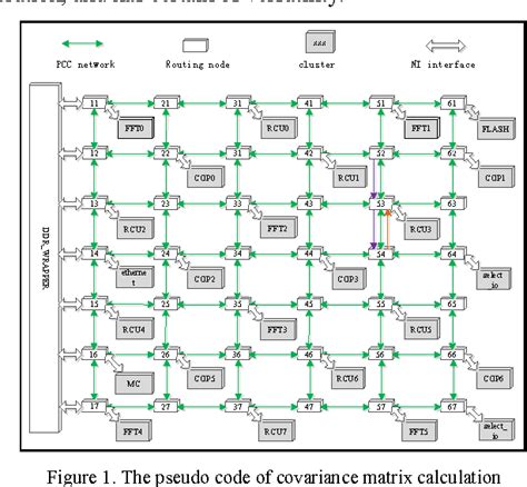 Figure 1 From The Implementation Of Music Algorithm On Heterogeneous Multi Core System