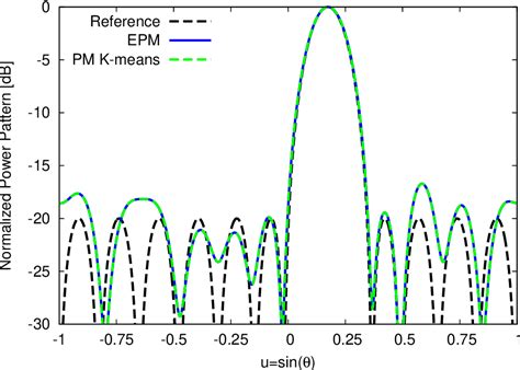 Figure 1 From Design Of Clustered Phased Arrays By Means Of An Innovative Power Pattern Matching