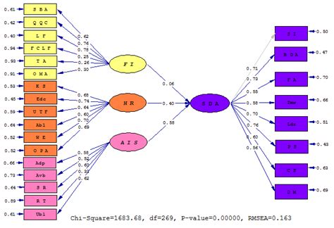 Path Analysis Estimates Model Diagram In Figure 2 The Estimates Of The