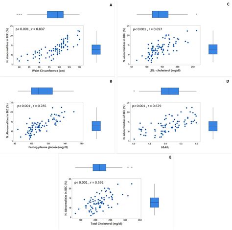 Correlation Study Through Pearsons Linear Regression Analysis In The