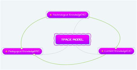 What Is The Tpack Model
