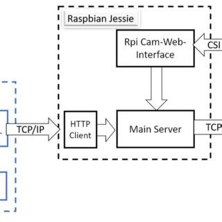 Software Architecture Download Scientific Diagram